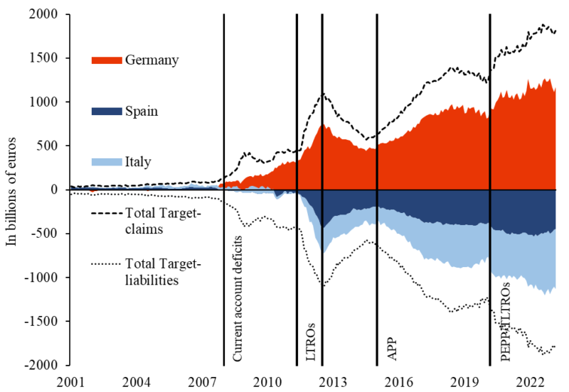 There Is No Normalization of Target Balances, Despite the Normalization ...